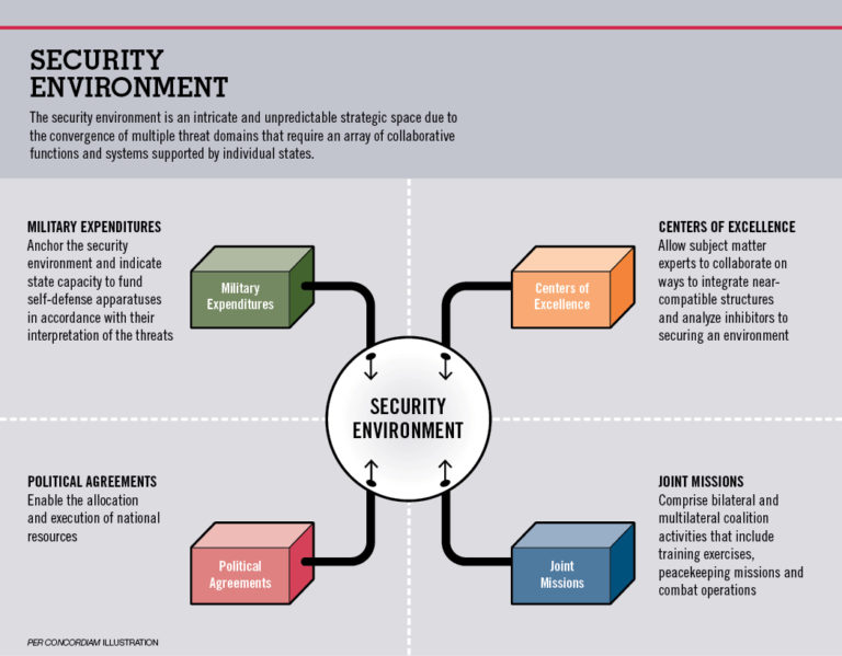 Cooperative Security within NATO - per Concordiam