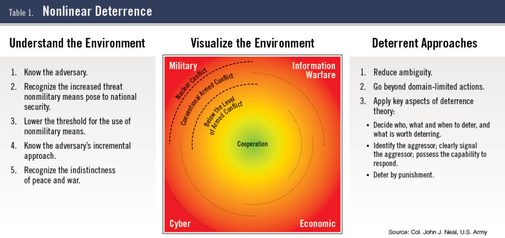 Deterrence in a Hybrid Environment - per Concordiam